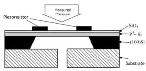The Working Principle Of Piezoresistive Sensors - Ericco Inertial System