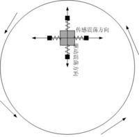 What is Micro Electro Mechanical Systems Gyroscope