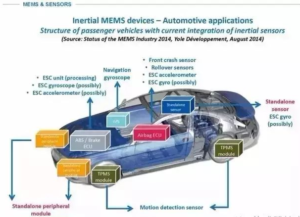 Analysis of Typical Applications of MEMS Sensors-Ericco China