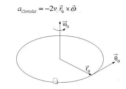 MEMS gyroscope VS FOG: What’s the difference between them?