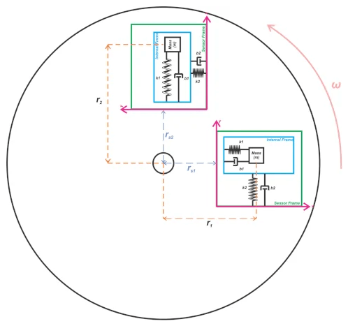 The materials and structure of MEMS gyroscope - Ericco Inertial System
