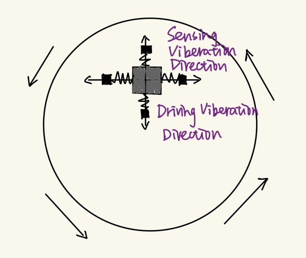 How to select MEMS gyroscope? - Ericco Inertial System