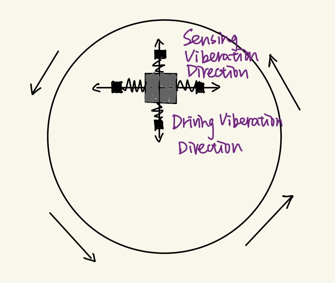 How to select MEMS gyroscope? - Ericco Inertial System