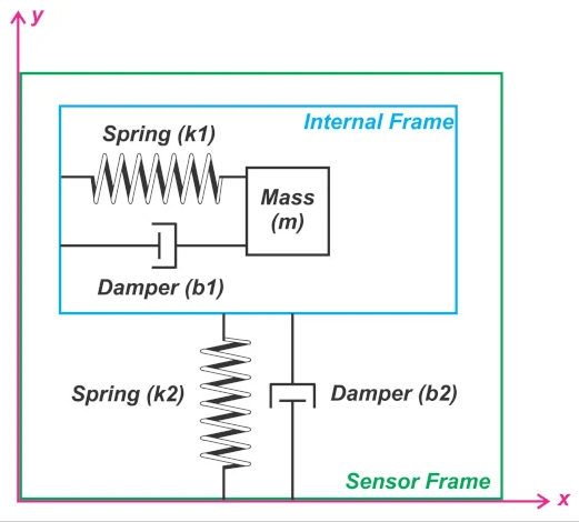 The materials and structure of MEMS gyroscope - Ericco Inertial System
