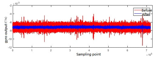 Noise Analysis And Solutions Of Mems Gyroscope Ericco Inertial System 