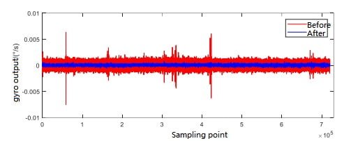 Noise Analysis and Solutions of MEMS Gyroscope - Ericco Inertial System