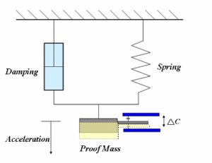 What is the Effect of Temperature Coefficient on Quartz Accelerometer?