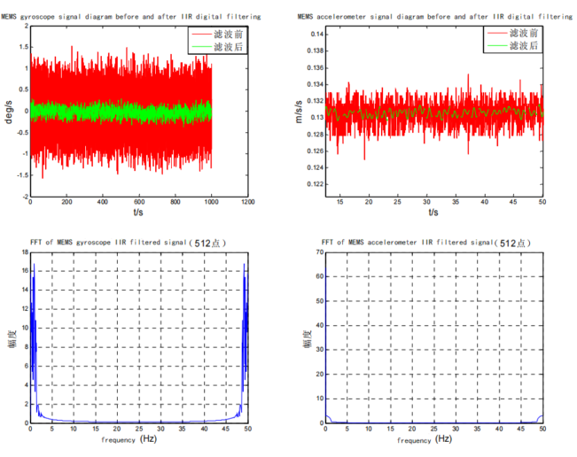 Ericco IMU ＆ north finder: Research on MEMS-IMU signal denoising technology