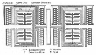 Comparative analysis of typical high performance MEMS gyroscopes