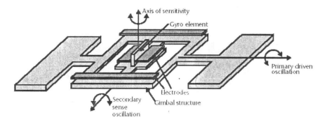 Comparative analysis of typical high performance MEMS gyroscopes