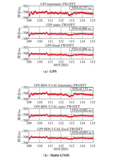 Performance Analysis of GNSS RTK Timing - Ericco Inertial Technology