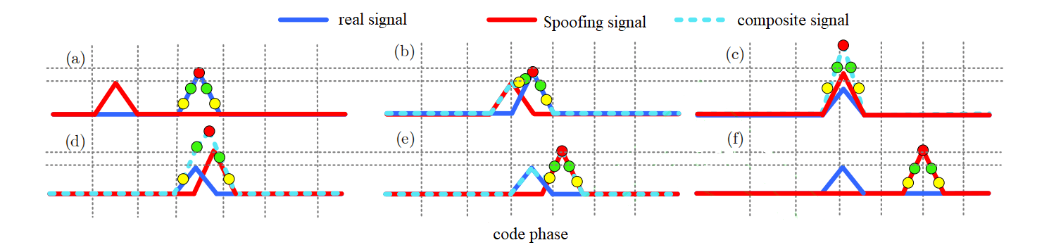 Analysis Of Spoofing Detection And Mitigation Techniques For Gnss 9815