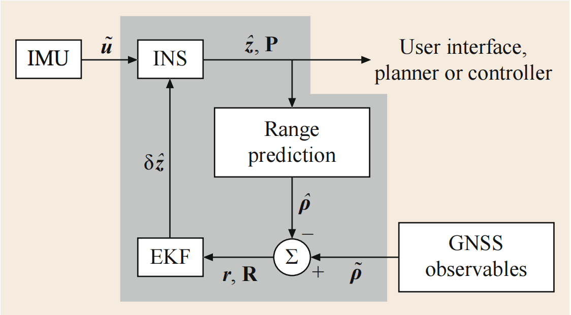 Enhance Navigation Accuracy: Advancements in GNSS INS Integration