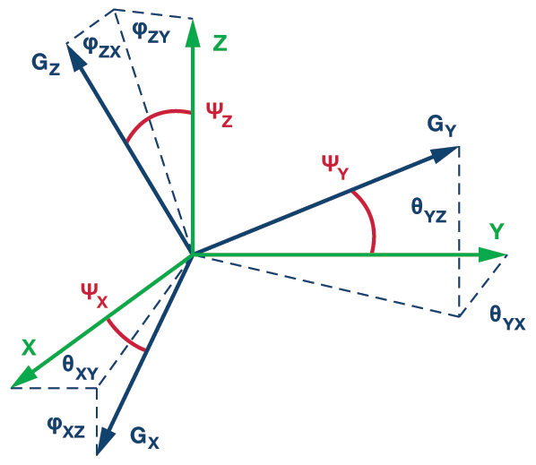 IMU self-calibration based on factorization - Ericco Inertial System
