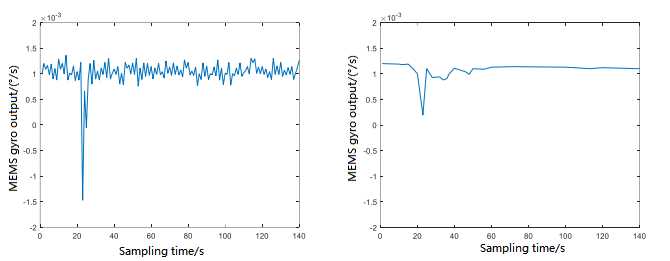 Borehole North Finding Shock Vibration Compensation For Mems Gyroscope