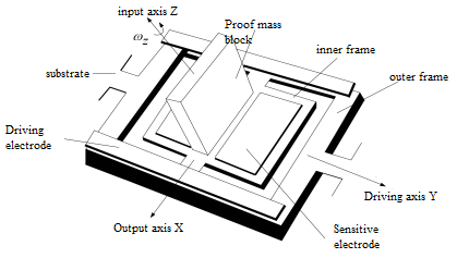 Error Analysis of MEMS Gyroscope - Ericco Inertial System
