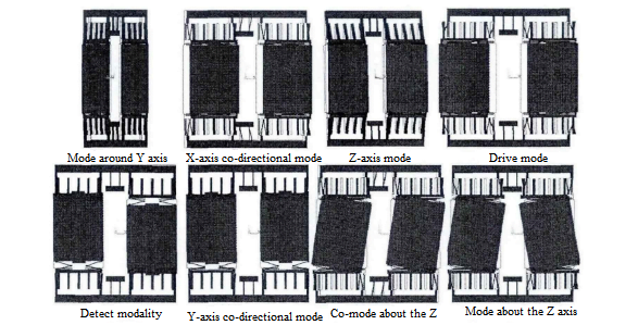 Sensitive structure analysis of MEMS gyroscope - Ericco Inertial System