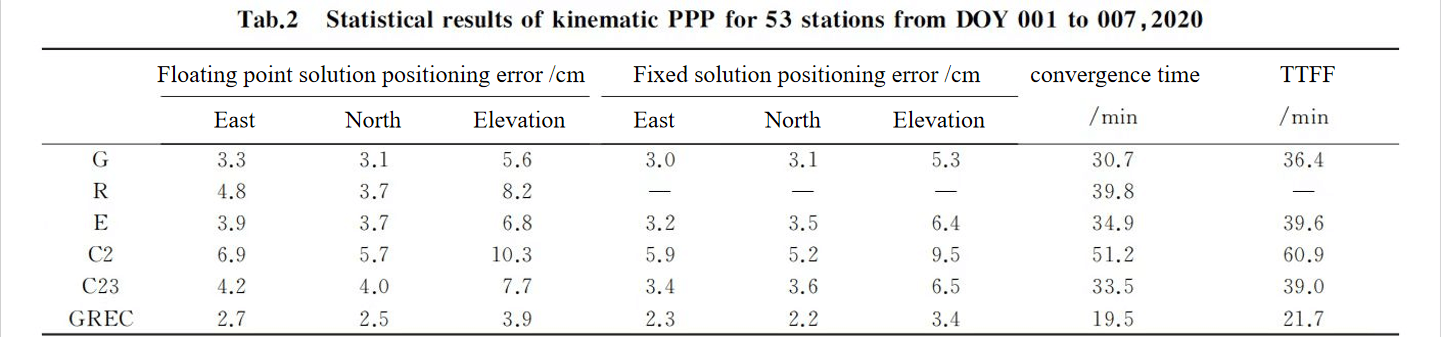 Positioning Performance Comparison of GNSS PPP