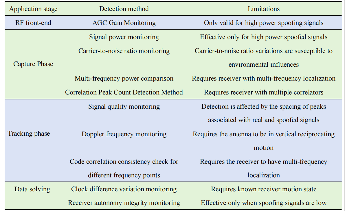 Analysis Of Spoofing Detection And Mitigation Techniques For Gnss