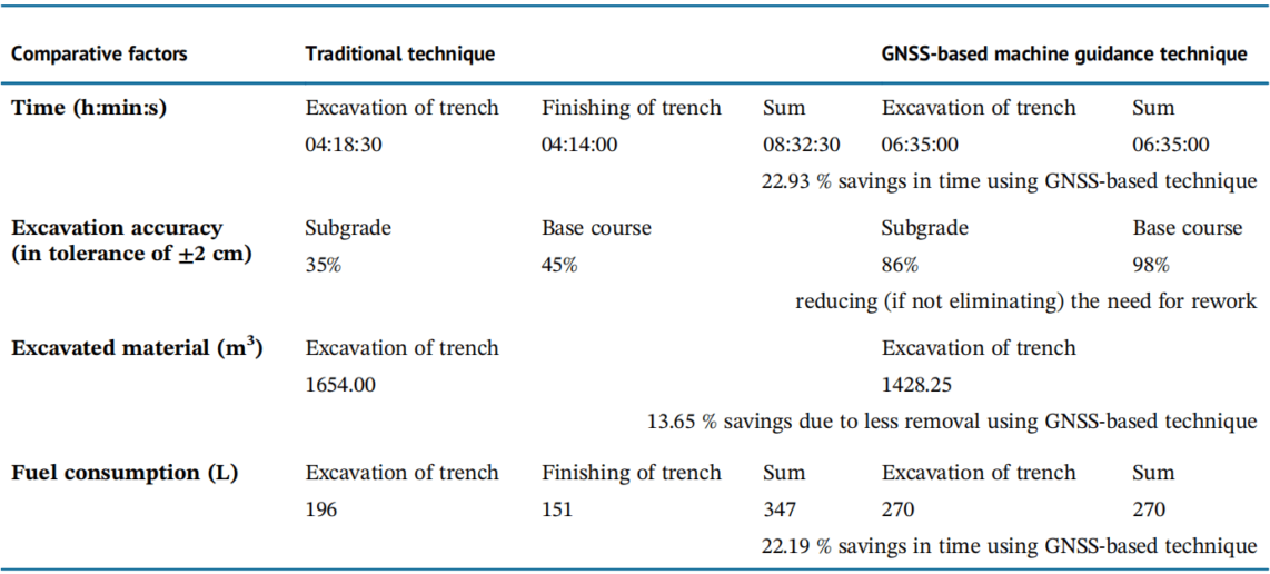 Construction Surveying: Unleashing New Energy with the Help of GNSS