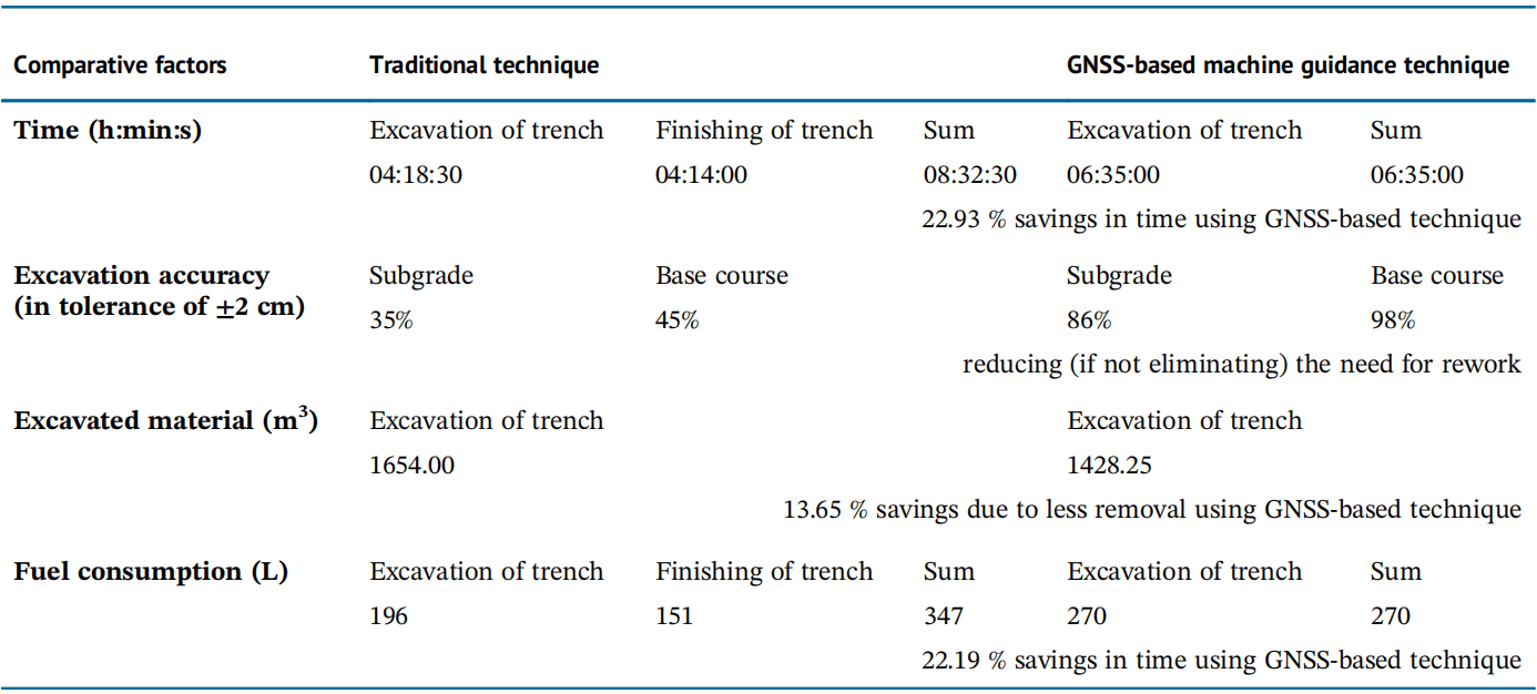 Construction Surveying: Unleashing New Energy with the Help of GNSS