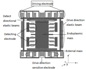 Research on driving mode of MEMS gyroscope - Ericco Inertial System