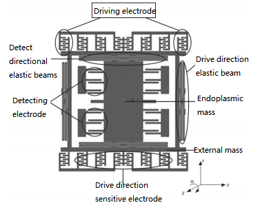 Research on driving mode of MEMS gyroscope - Ericco Inertial System