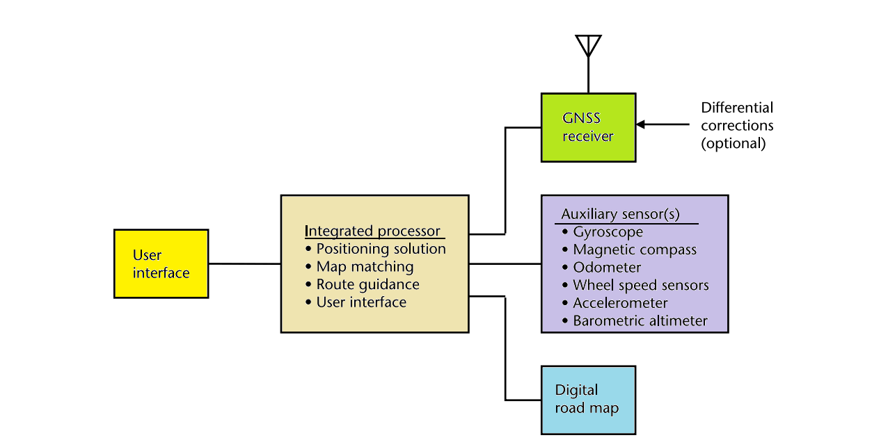 Maximizing GNSS Applications in Land Vehicles Systems