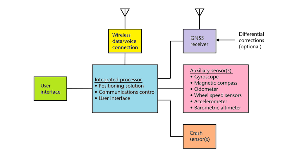 Maximizing GNSS Applications in Land Vehicles Systems