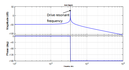 Analysis of drive loop noise of MEMS gyroscope - Ericco Inertial System