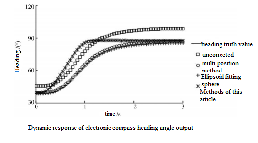 Electronic compass dynamic heading error correction