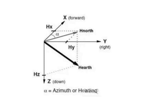 An overview of electronic compass - Ericco Inertial Technology
