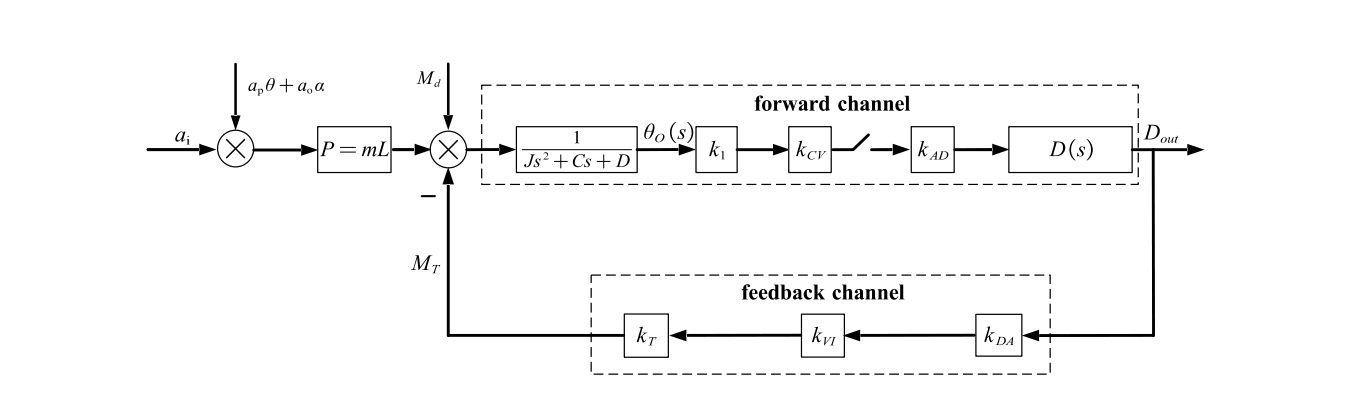 Dynamic Model of Q-Flex Accelerometer - Ericco Inertial Technology