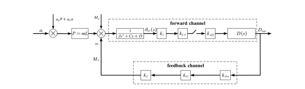 Dynamic Model of Q-Flex Accelerometer - Ericco Inertial Technology