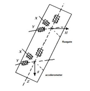 Design of fluxgate directional assembly - Ericco Inertial Technology