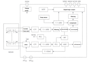 MEMS Gyro: Sensitive Structure | Detection Circuit | Integrated Package