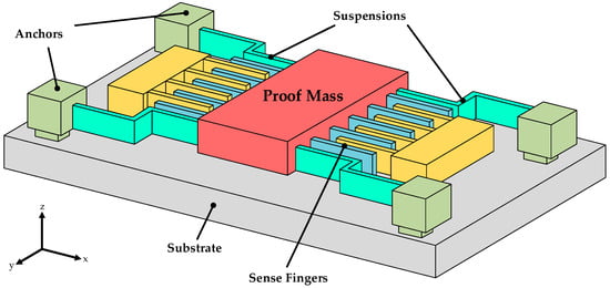 Research on segmented fusion of MEMS gyroscope north-finding system