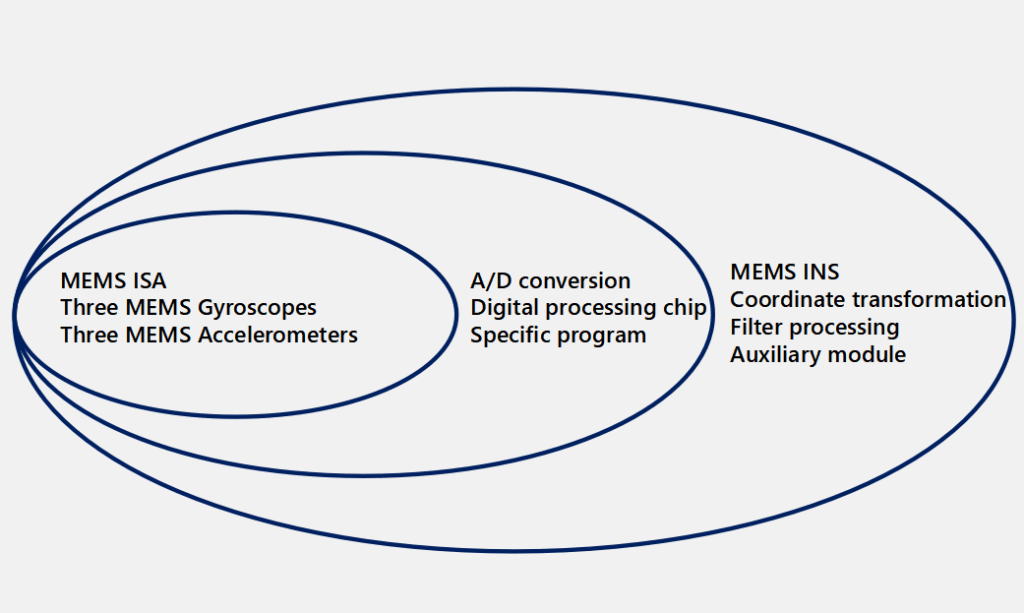 What Is GNSS-aided MEMS INS and How Does It Work?