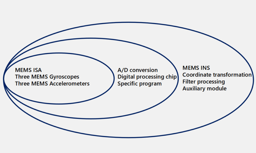 What Is GNSS-aided MEMS INS and How Does It Work?