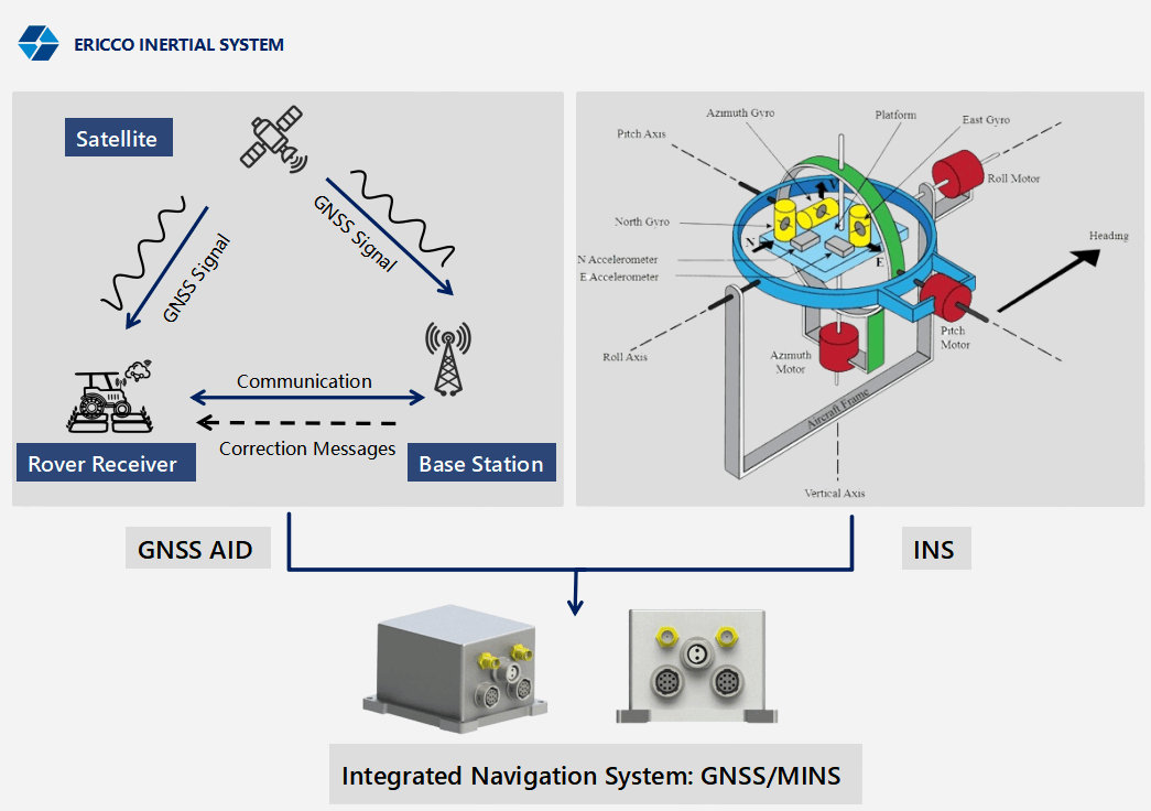 What Is GNSS-aided MEMS INS and How Does It Work?