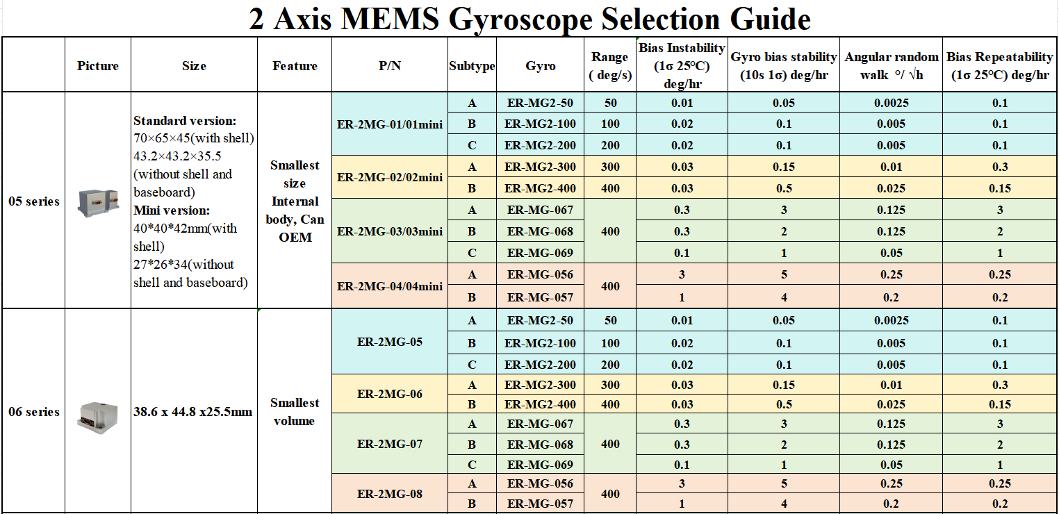 Dual Axis MEMS gyroscope Archives - Ericco Inertial Technology