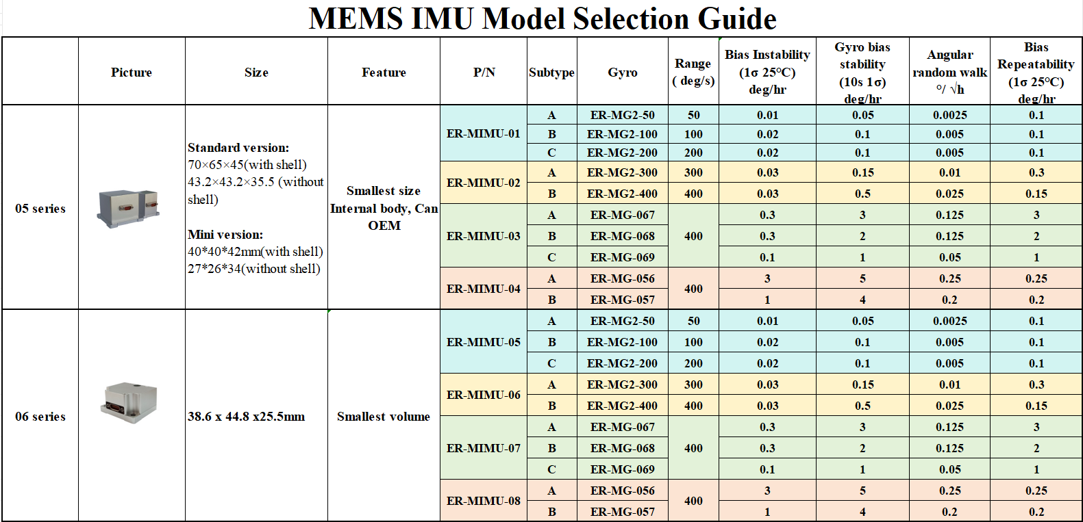MEMS Inertial Measurement Unit (IMU) Manufacturer - ERICCO China